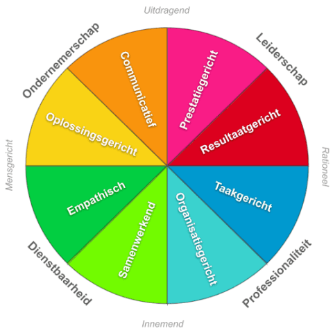 Soft skills Competence Framework - Soft Skills Training Nederland